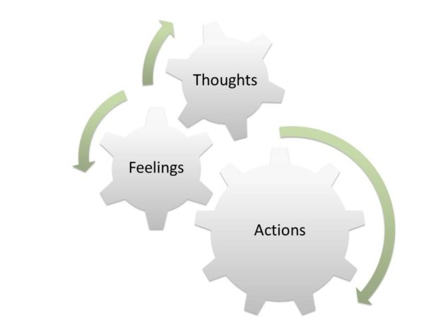Cognitive Behavioral Theory (Explained) - PsychMechanics