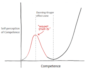 The Dunning Kruger effect (explained) - PsychMechanics