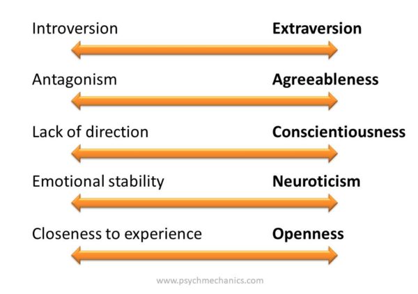 Quick Personality Test Big 5