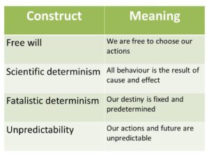 Free will vs fate vs determinism (Quiz) - PsychMechanics