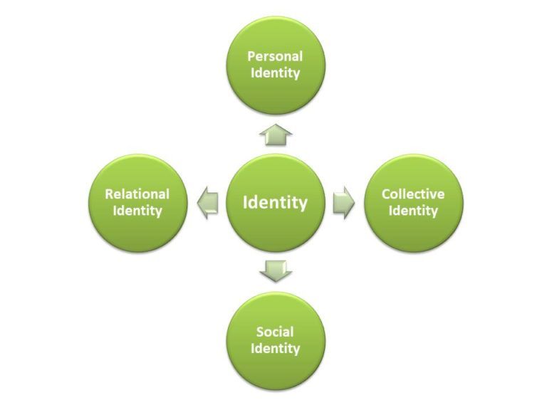 Identity test: Explore your identity - PsychMechanics