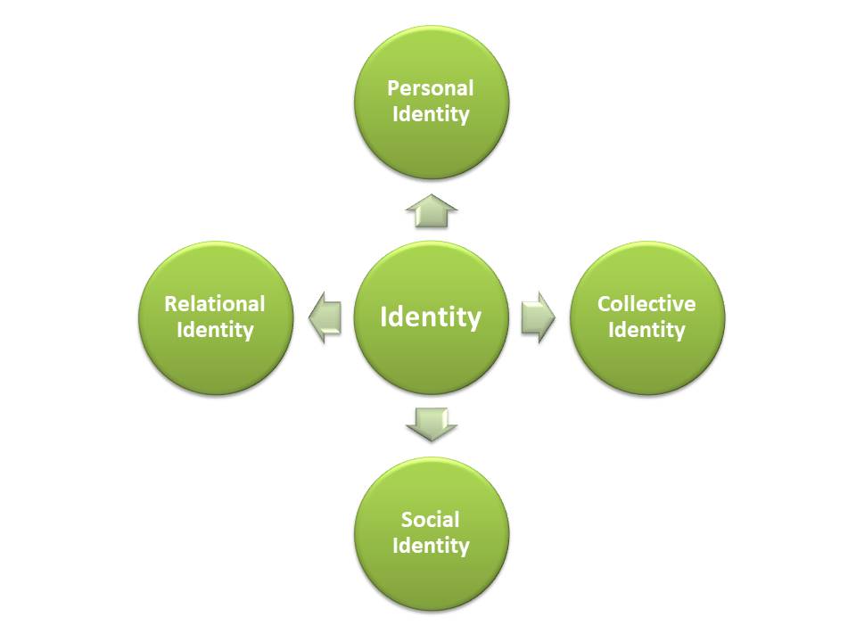 Identity test: Explore your identity Identity test: Explore your identity