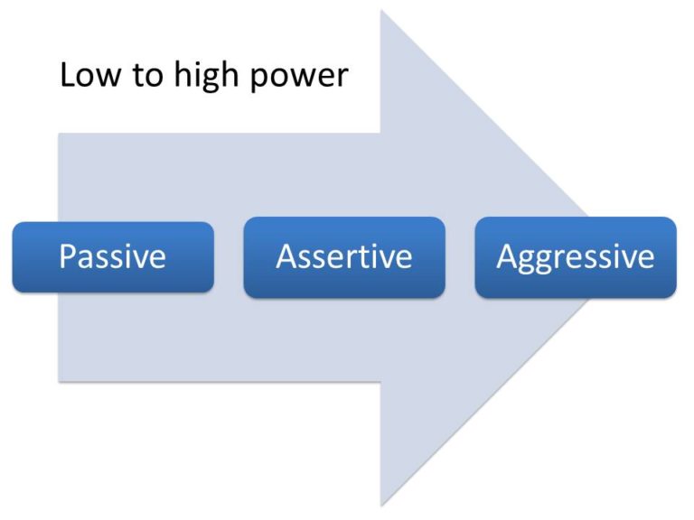 Assertiveness training: Practical assertiveness guide Assertiveness training: Practical assertiveness guide