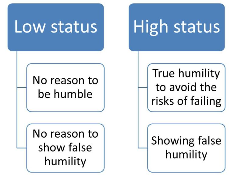 False humility: 5 Reasons for faking humility - PsychMechanics False humility: 5 Reasons for faking humility - PsychMechanics