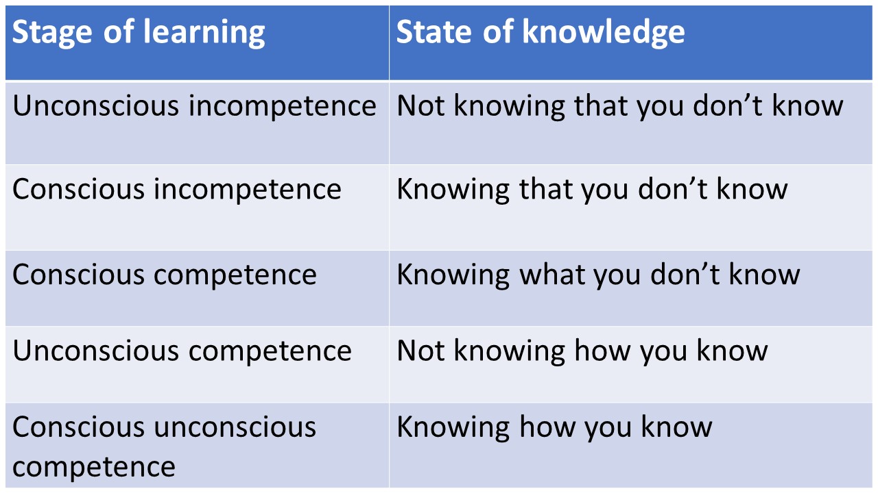 5 Stages of learning something worth learning - PsychMechanics