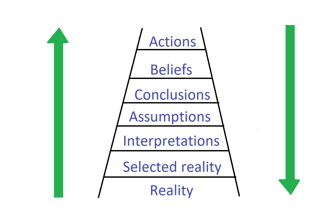 Ladder of inference explained (With example) Ladder of inference explained (With example)