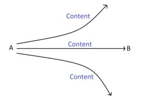 Process vs. content: Why it matters - PsychMechanics