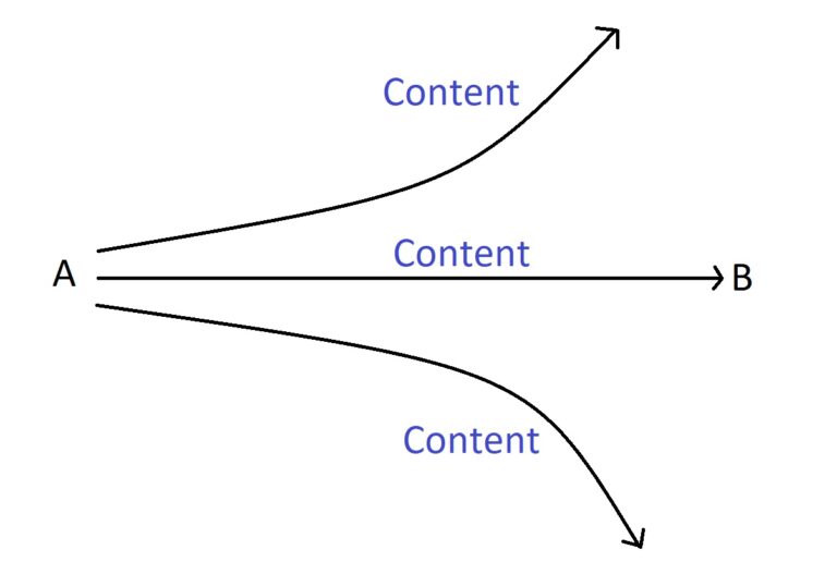 Process vs. content: Why it matters - PsychMechanics
