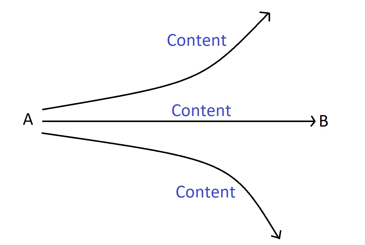 Process vs. content: Why it matters - PsychMechanics