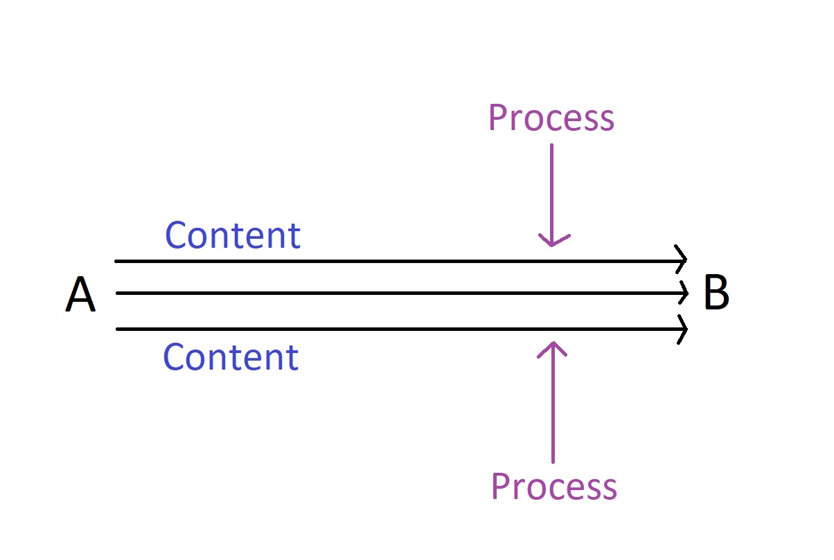 Process vs. content: Why it matters - PsychMechanics