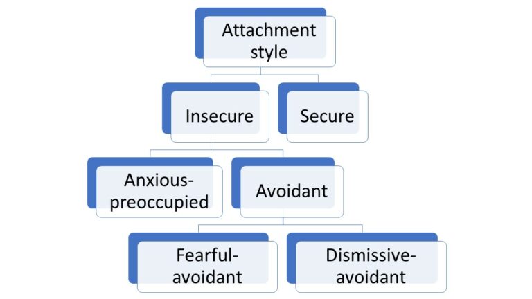 Fearful-avoidant vs dismissive-avoidant Fearful-avoidant vs dismissive-avoidant