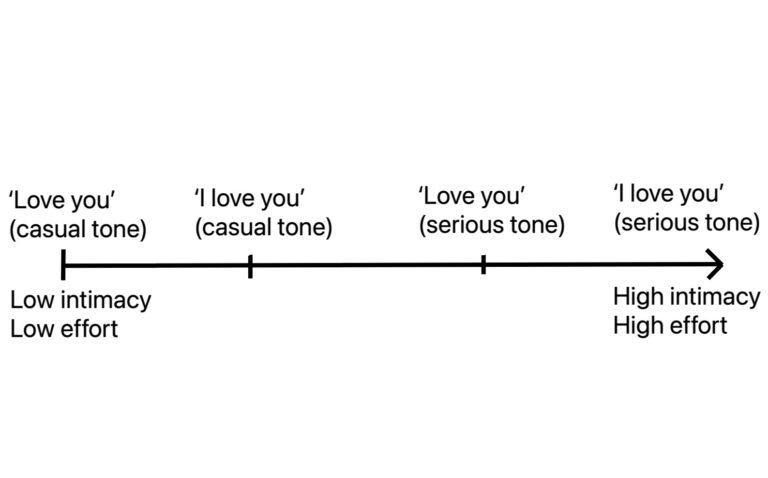 What does 'love you' mean? (vs. 'I love you') - PsychMechanics