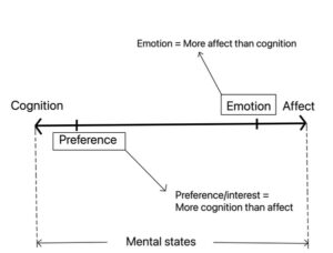 Emotions chart of 16 emotions - PsychMechanics