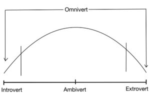 Omnivert vs Ambivert test (8 Items only) - PsychMechanics