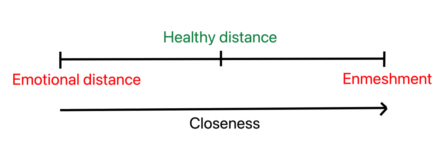 Enmeshment vs codependency: 7 Differences - PsychMechanics